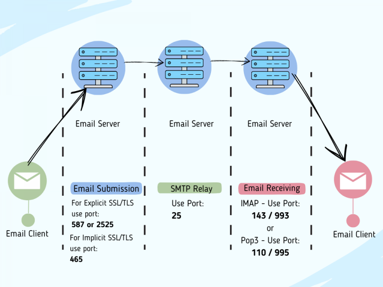 All About Port 25, 465, 587, 143, 993, 110 and 995